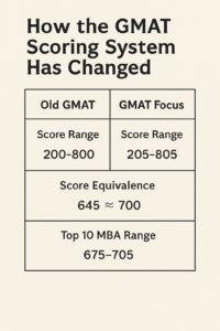 The New GMAT Scoring System: What Is a Good Score in 2025?