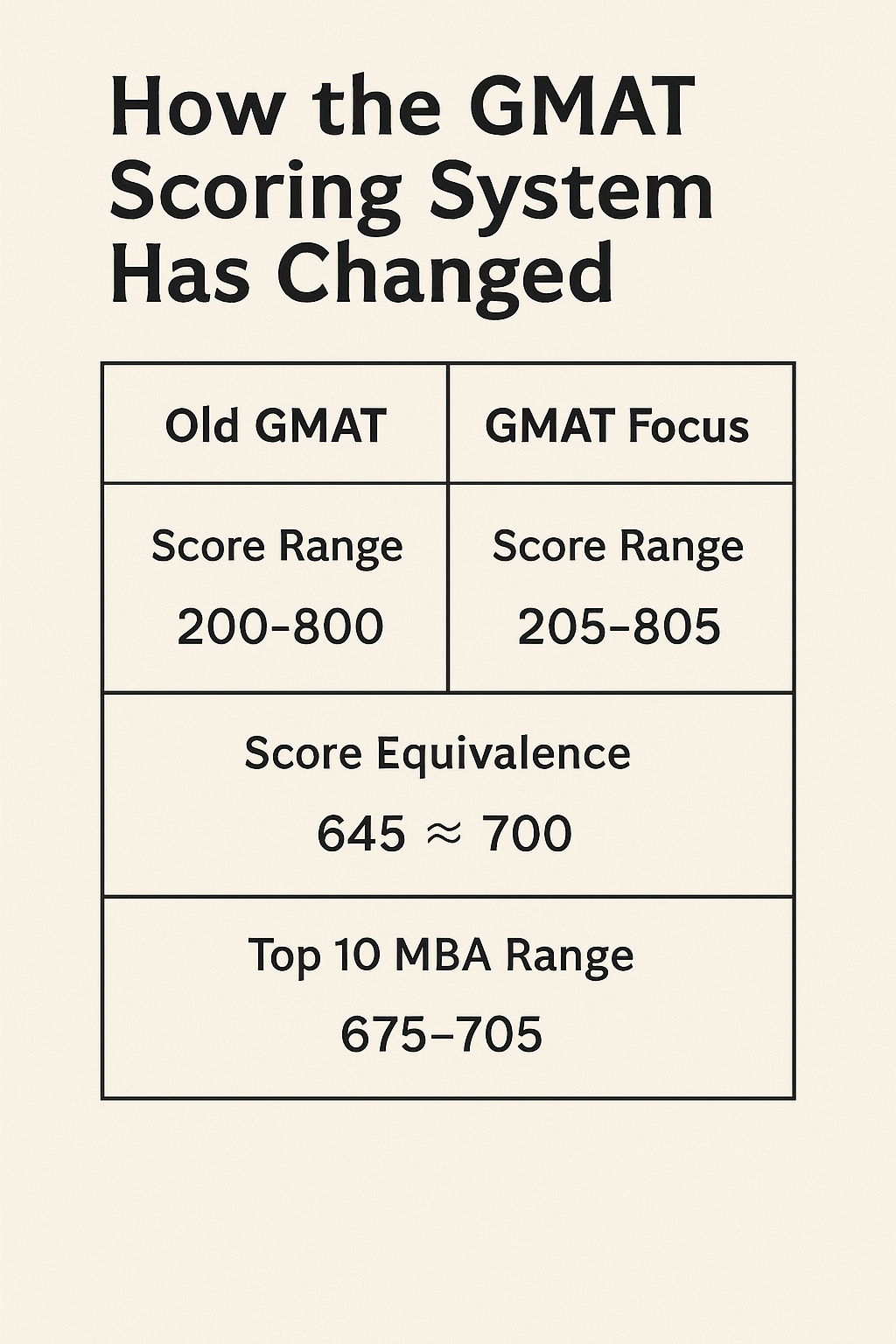 The New GMAT Scoring System: What Is a Good Score in 2025?